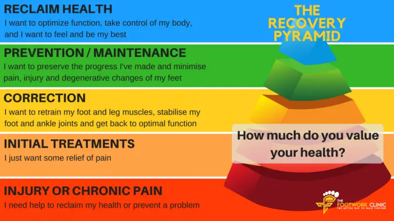 Your Recovery Pathway - Functional Foot Rehab & Laser Therapy Clinic ...